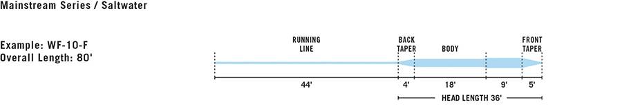 Rio Mainstream Series Saltwater Floating Fly Line – Another Fly Story